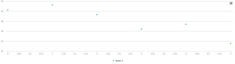 Linear Regression Apache Spark With Scala Not Even Straight Line