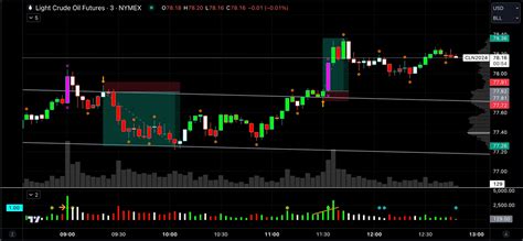 Trading Breakouts And Volume Analysis Hawkeye Traders
