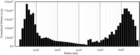 Pore Size Distribution By Mercury Intrusion Porosimetry Showing Bimodal