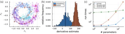 Unbiased Differentiable Particle Sampler Using Smoothed Stochastic