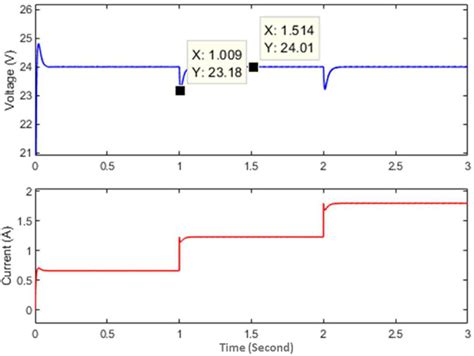 Simulation Response Of PI Controller Download Scientific Diagram