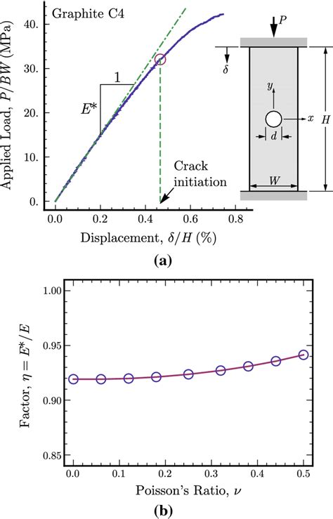 A Overall Response Of Graphite Specimen C4 And Sample Stiffness B