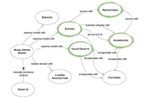Domain Driven Design Learning Resources