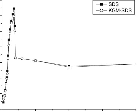Variation Of Rotational Correlation Time T R Of 4 Amino Tempo In Sds