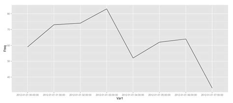 R Split Time Series Data Into Time Intervals Say An Hour And Then