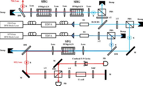 Schematic Diagram Of The Single Pass Sfg System 15605 Nm And 18780