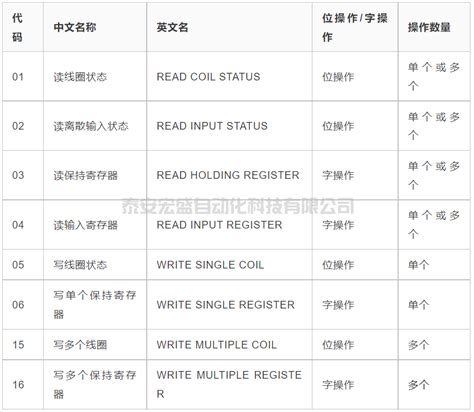 【实用篇】modbustcp协议详解modbus Tcp Csdn博客
