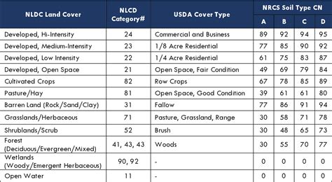 Table 3 From Appendix 3 B Regional Runoff And Pollutant Loading