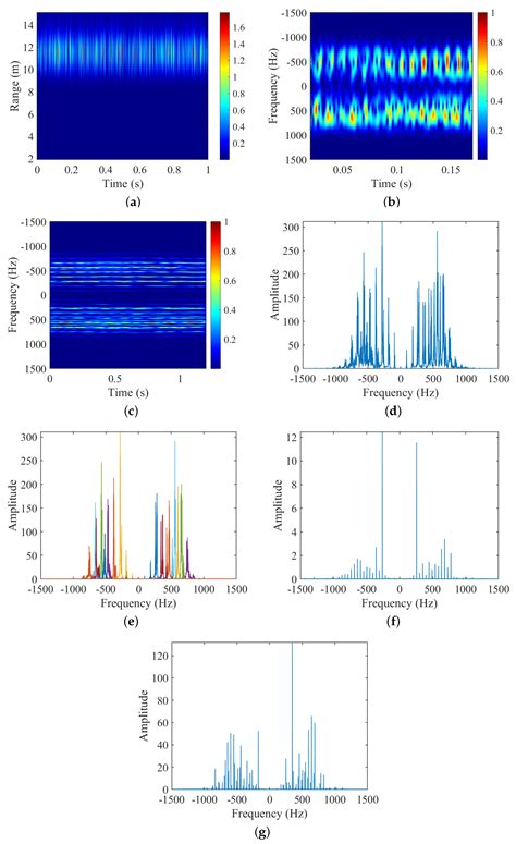 A Micro Motion Parameters Estimation Method For Multi Rotor Targets Without A Prior