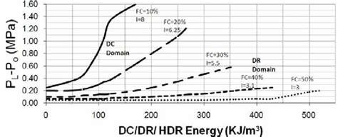 the relationship between net limit pressure and improvement energy