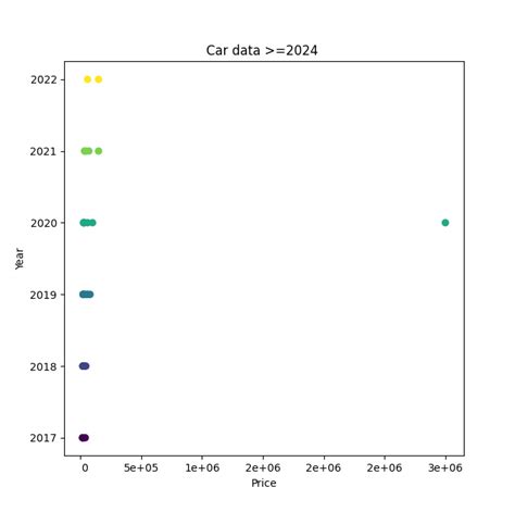 Python Matplotlib Shrinking Value From Thousands To 1s Stack Overflow