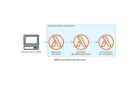 Serverless Cost Optimization Lambda And Beyond By Sheeraz Trendtechpro Jun 2025 Medium