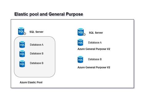 Azure Sql Performance Tuning Balancing Elastic Pools And General