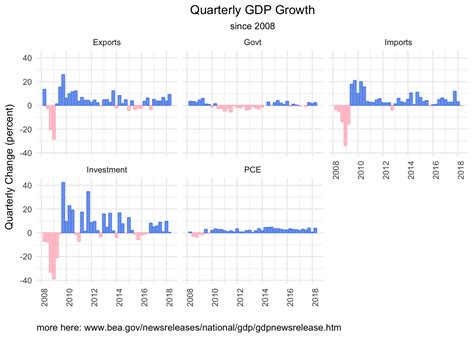 Gdp Data Via Api · R Views