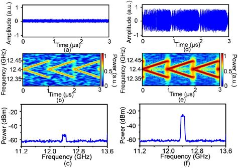 A And D Time Domain Waveforms B And E The Instantaneous