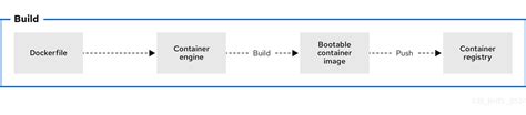 Using Image Mode For RHEL To Build Deploy And Manage Operating Systems Red Hat Enterprise