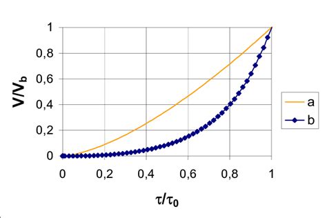 Normalized Bubble Growth Curves Growth Is Controlled By Diffusion In