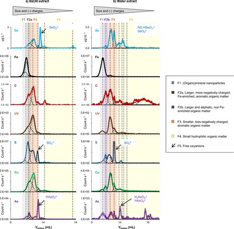 Typical Ultraviolet Uv Absorbance And Element Chromatograms Obtained Download Scientific