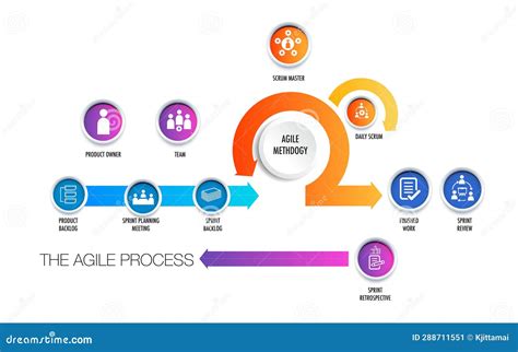 Agile Strategic Methodology Sprint Scrum Stock Illustration Illustration Of Strategic Agile