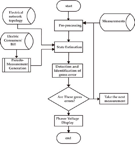 Figure 1 From Full Observable Three Phase State Estimation Algorithm