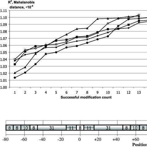 Examples Of Modifications Used By The Algorithm Searching For Optimal Download Scientific