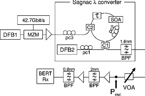 Figure 2 From Wavelength Conversion Of A 40 Gbs Nrz Signal Across The Entire C Band By An