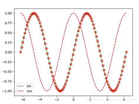 Python使用matplotlib绘制各类图形图表：柱状图、饼图、点线图、折线图和单图表多图形等基于matplotlib绘制如下形式子图表数据集不限要求实现折线图、柱状图、散点图和