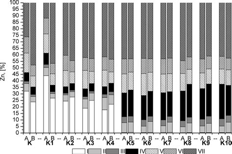 The Results Of The Sequential Extraction Of Zn Download Scientific