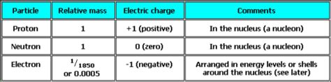 Chemistry Alevel A Tomic Structure Flashcards Quizlet