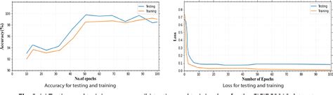 Figure 1 From An Effective Deep Learning Based Multi Class Classification Of Dos And Ddos Attack