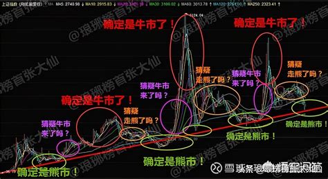 如今牛市见顶了吗？来看看牛市见顶的10个特征你就知道了 如今牛市见顶了吗？来看看牛市见顶的几个特征你就知道了：1、牛市见顶之前大盘一定会进入
