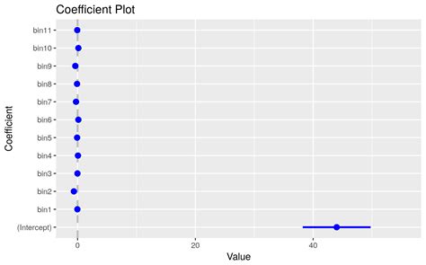 How To Perform Piece Wise Spline Regression For Longitudinal Temperature Series In R New Update