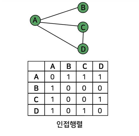 데이터 자료구조 graph kogong