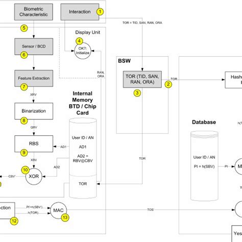 Pdf Biometric Transaction Authentication Protocol