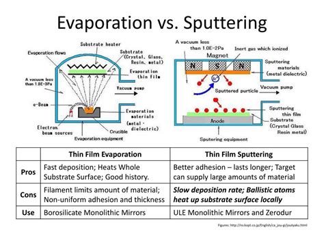 Thermal Evaporation Vs Sputtering At Wendy Rodgers Blog