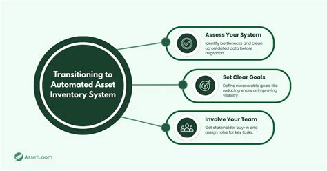 How To Transition To An Automated Asset Inventory System A Step By Step Guide
