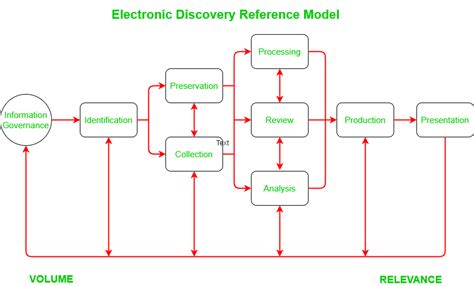 Edrm Electronic Discovery Reference Model Geeksforgeeks