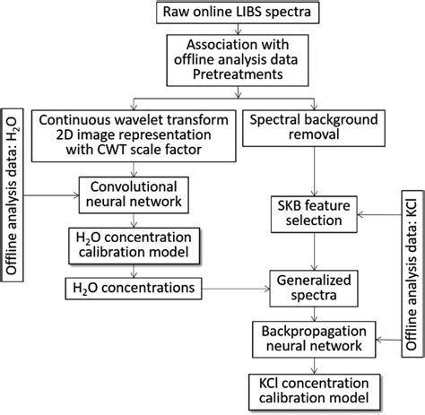 Flowchart Of Machine Learning Based Multivariate Calibration Model Download Scientific Diagram