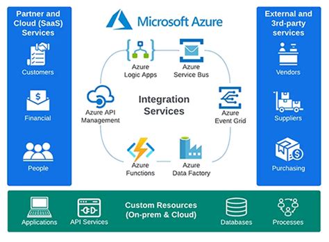 Pengertian Dan Manfaat Microsoft Azure Layanan Cloud Computing Graha