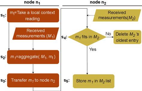 Figure 2 From A Controller Driven Approach For Opportunistic Networking Semantic Scholar
