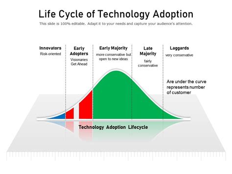 Life Cycle Of Technology Adoption Powerpoint Slides Diagrams Themes My Xxx Hot Girl