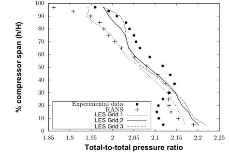Radial Evolution Of The Total Pressure Downstream The Nasa Rotor 37 Download Scientific Diagram