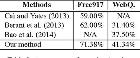 Table 3 From Joint Relational Embeddings For Knowledge Based Question Answering Semantic Scholar