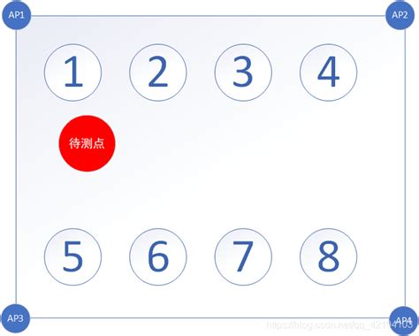 基于位置指纹匹配的定位算法wknn定位算法 Csdn博客