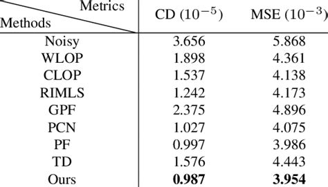The Average Errors Of Cd And Mse Of All Methods Download Scientific