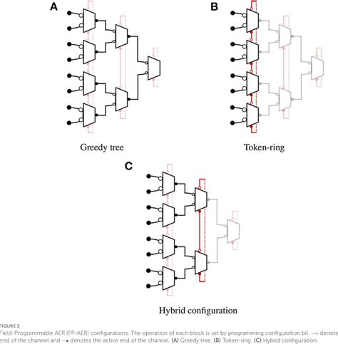 Figure 1 From Field Programmable Encoding For Address Event Representation Semantic Scholar