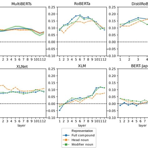 Results Of The Relation Category Rsa Experiment Section 32 Average
