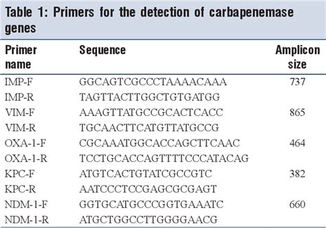 Table 1 From Comparison Of Genotypic And Phenotypic Methods Of Metallo β Lactamase Detection In