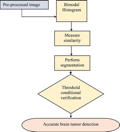 block diagram of gray bimodal histogram segmentation download