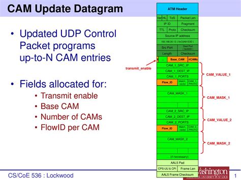Cam Update Datagram Atm Header Ver Hl Tos Packet Len Fragment Ip Id Ppt Download